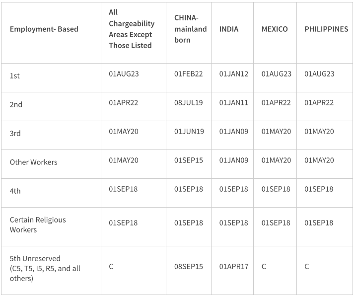 Department of State Releases the August 2023 Visa Bulletin | Simon ...