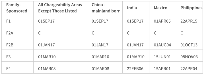 Department of State Releases the August 2023 Visa Bulletin | Simon ...